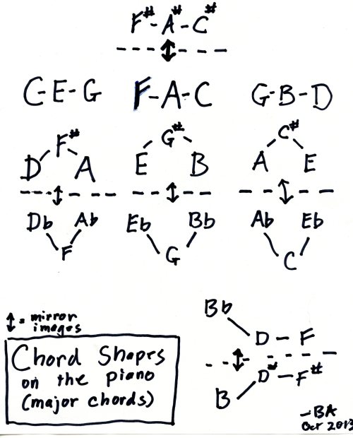Shapes of major chords on the piano (diagram) | Bart Anderson